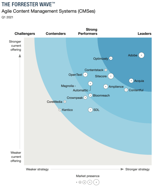 Acquia a leader in the 2021 Forrester Wave for Agile Content Management Systems | Dries Buytaert