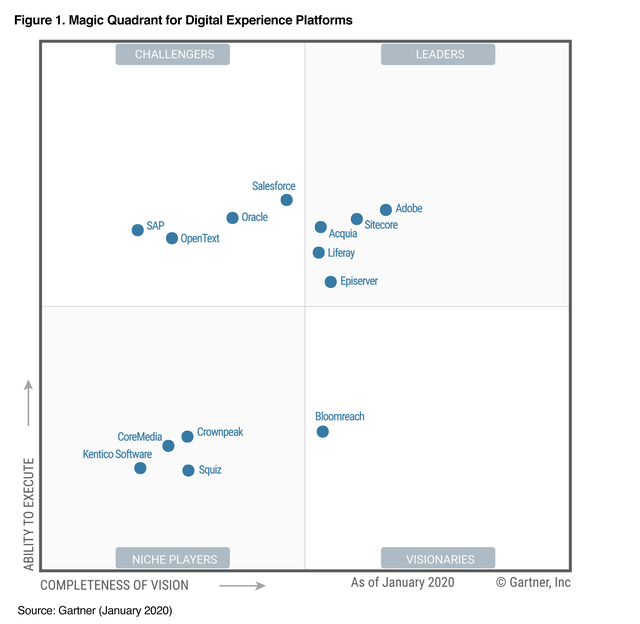 Acquia a Leader in the 2020 Gartner Magic Quadrant for Digital ...